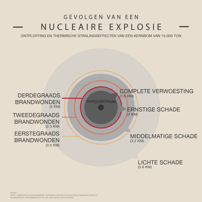 Kernwapens - Rode Kruis Nederland