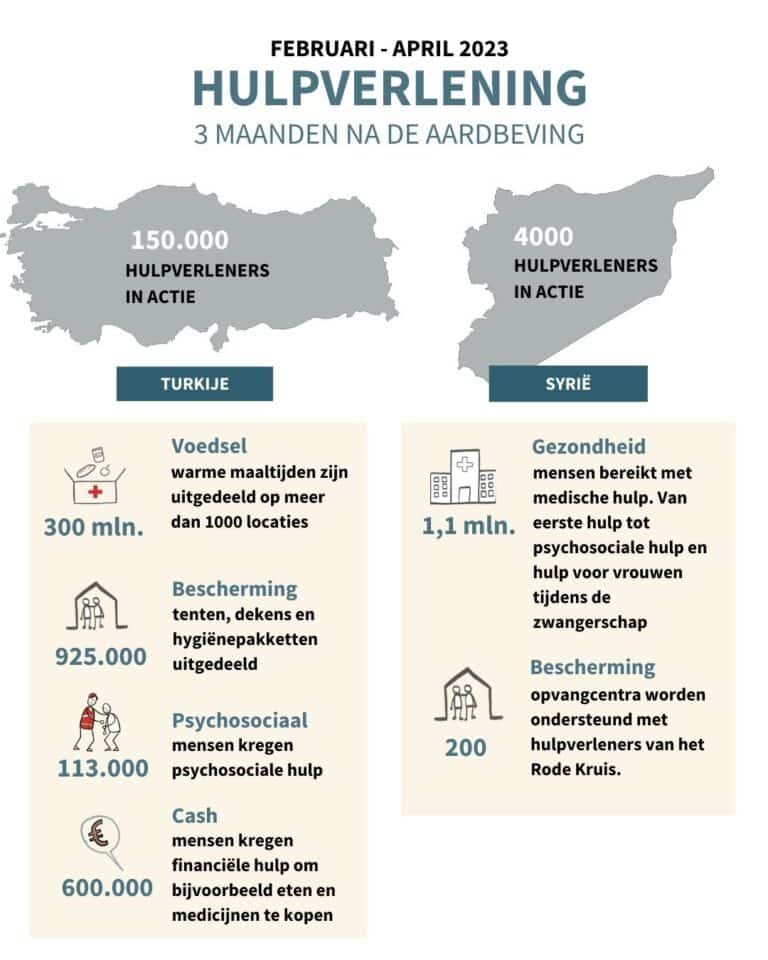 Drie maanden na de aardbeving in Turkije en Syrië. Dit hebben we ...